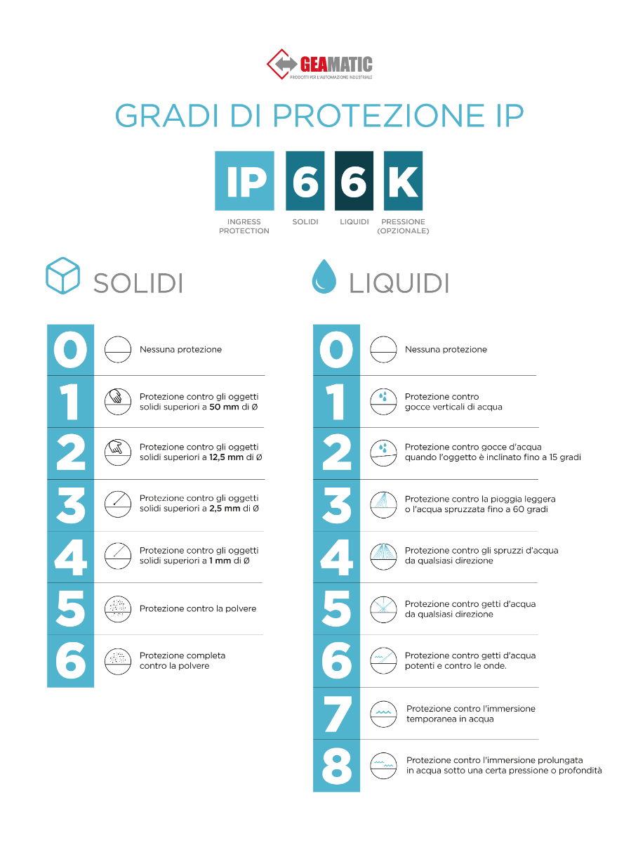 Indici di protezione IP e IK: come riconoscerli ed interpretarli
